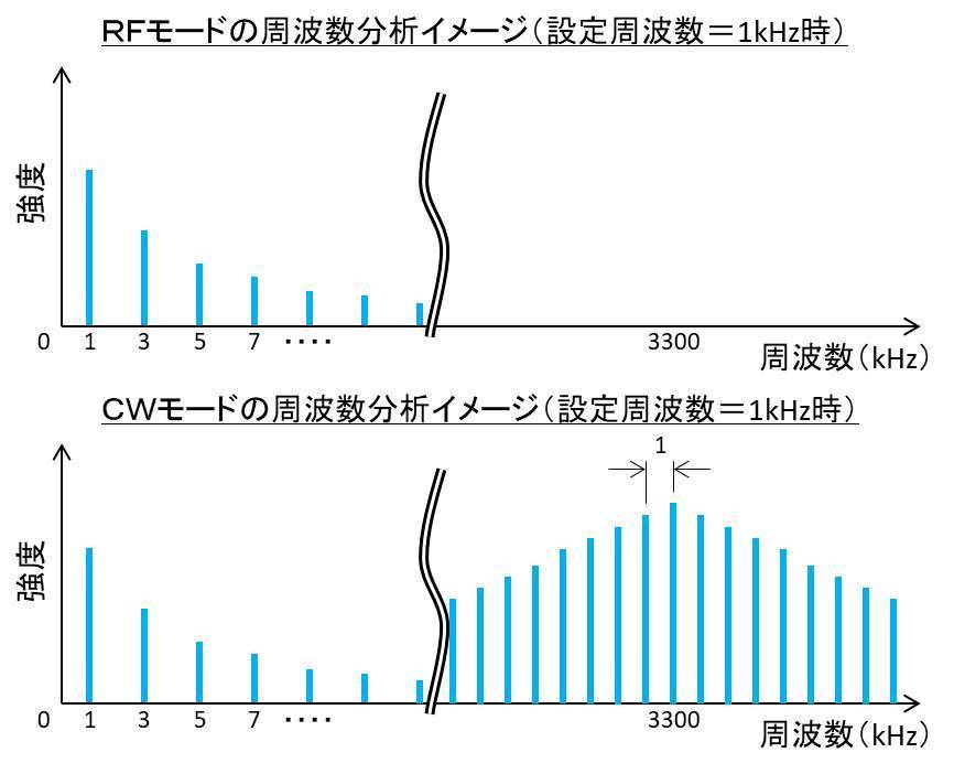 CWモードとRFモード: Better Life & Rife